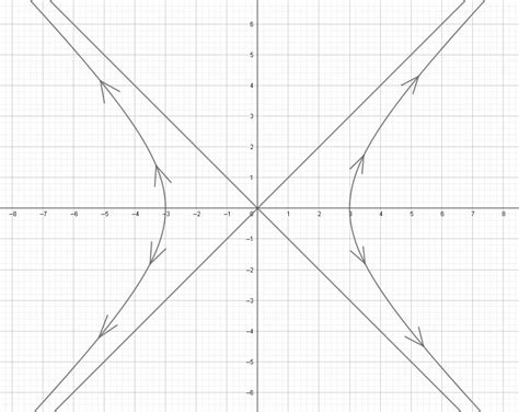 Eliminate The Parameter And Graph The Plane Curve Represente Quizlet