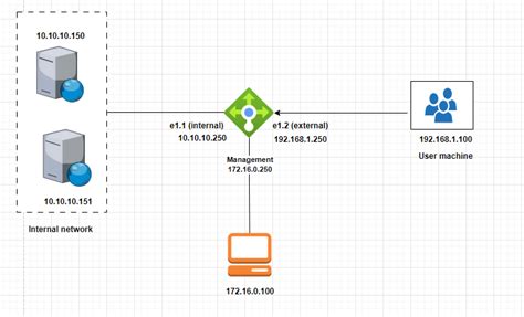 Issue Accessing Web Servers Through F5 Setup On Vmware Lab Environment Devcentral