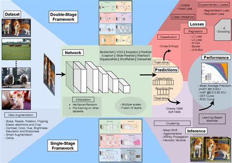 Figure 3 From Recent Advances In Object Detection In The Age Of Deep Convolutional Neural