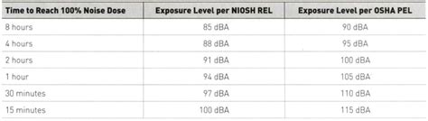 The Impact Of Noise Exposure On Hearing Loss Risks And Preventative Measures Rls Human Care