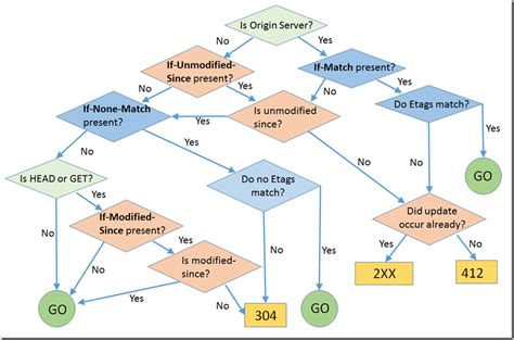 Implementing Conditional Request Handling For Your Api Bizcoder