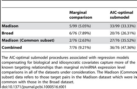Identification Performances Of Marginal And Regression Models