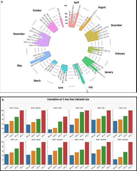 a daily pm2 5 concentration at approx 1 5 m around nasal periphery
