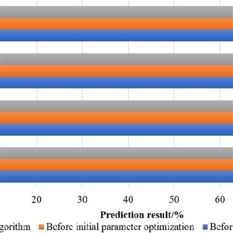 comparison of prediction results of different algorithms download