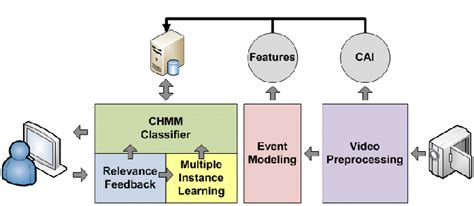 The Architecture Of The Proposed Framework Download Scientific Diagram