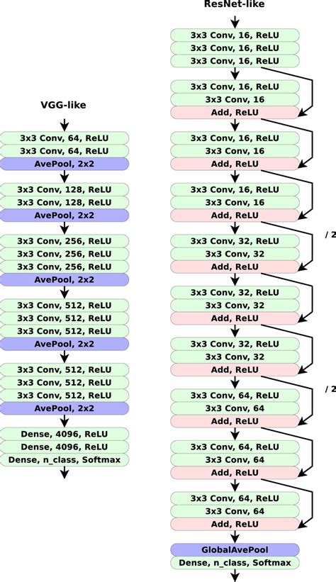 The Architectures Of The Vgg Like Left And Resnet Like Right Anns Download Scientific