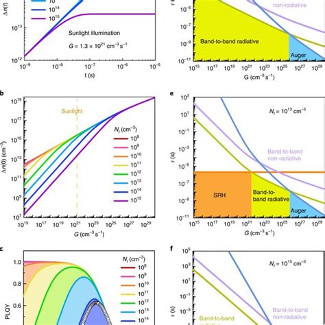 Calculated Non Equilibrium Carrier Density Carrier Lifetime And Plqy Download Scientific
