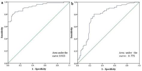 Roc Curve Analysis Of Cystatin C And Albumin For The Prediction Of Download Scientific Diagram