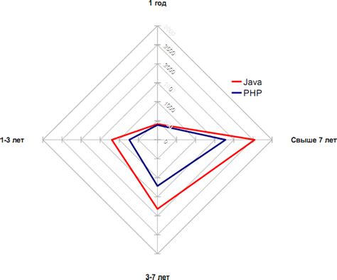 Сравнение зарплат Php и Java программистов Dou