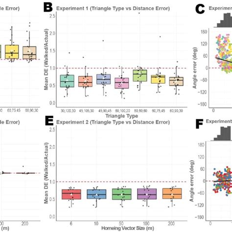 White Triangles Represent The Mean While The Median Is Shown As A Black Download Scientific
