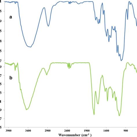Ftir Spectrum Of Raw Biosorbent A Before And B After Biosorption