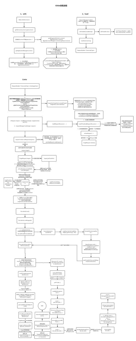 Android主流三方库源码分析（三、深入理解glide源码） Deep Into Android