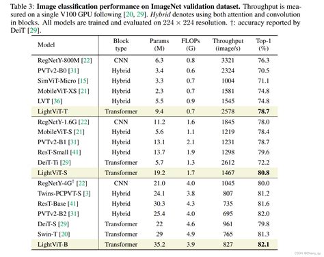 Transformer Lightvit Towards Light Weight Convolution Free Vision Transformers Csdn博客