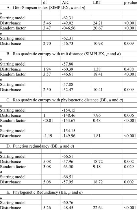 Likelihood Ration Tests Lrt For The Predictors Of Gini Simpson Index Download Scientific