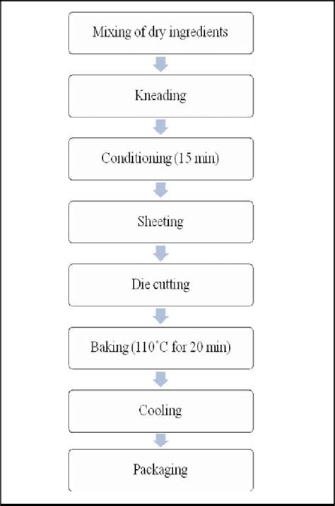 Cracker Production Process At Tanner Troy Blog