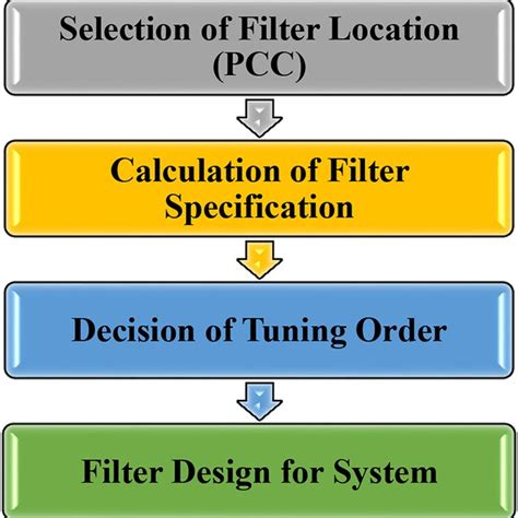 Classifications And Topologies Of PPF Download Scientific Diagram