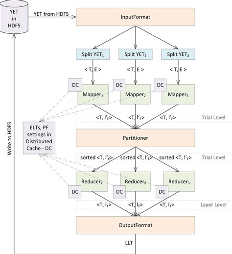mapreduce rounds in the hadoop implementation download scientific diagram