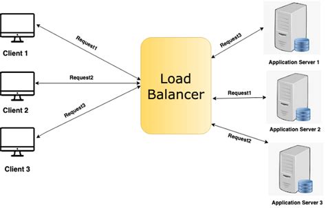 System Design Load Balancing