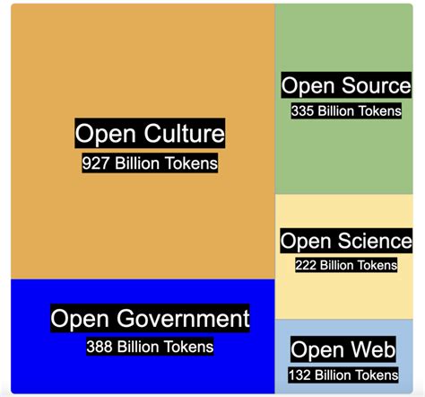 pleias introduces common corpus the largest multilingual dataset for