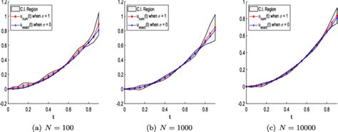 The Trajectory Of The Approximate Solution And Exact Solution Of Download Scientific Diagram