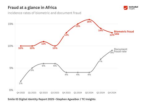 Understanding Digital Identity Fraud In Africa