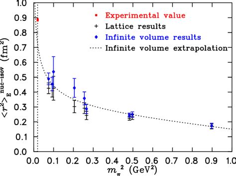 Color Online Infinite Volume Chiral Extrapolation Of R 2 E Using
