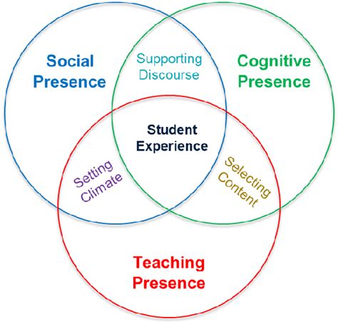 Community Of Inquiry Framework Download Scientific Diagram