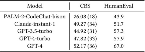 Table 8 From Bias Testing And Mitigation In Llm Based Code Generation