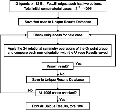 flow diagram of enumeration method a download scientific diagram