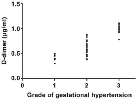 Correlation Analysis Of D Dimer And The Grade Of Gestational Download Scientific Diagram