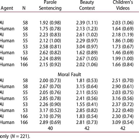 Means Standard Deviations Of Moral Attributions To Ais By