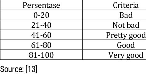 The Modified Likert Scale Validity Criteria Download Scientific Diagram