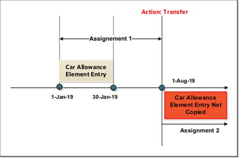 Examples Of Copying Element Entries