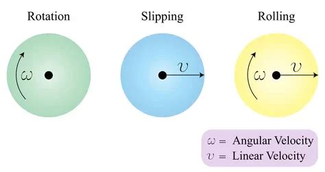 Relationship Between Linear Velocity And Angular Velocity
