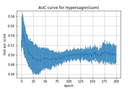 AUC Learning Curves For FSPool On All Datasets Download Scientific Diagram