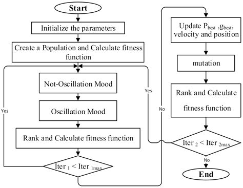 Sustainability Free Full Text Environmentaleconomic Dispatch Using