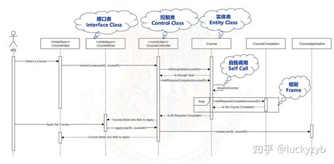 软件工程: 一篇文章说清楚《软件系统分析与设计》的各种图(uml) 知乎 软件工程: 一篇文章说清楚《软件系统分析与设计》的各种图(uml) 知乎