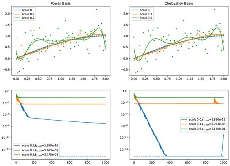 machine learning optimized orthogonal basis piecewise polynomial