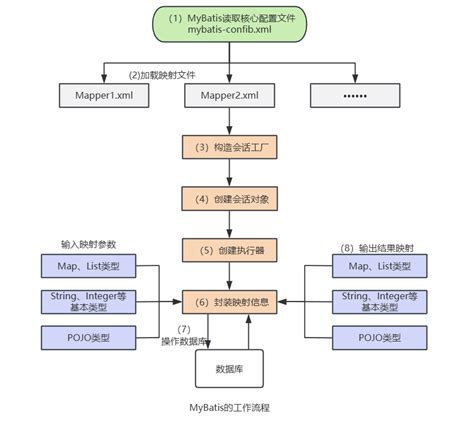 Java Eespringspring Mvcmybatis从入门到精通企业级应用开发教程——1初识mybatis框架avaee企业级应用开发教程springspringmvc