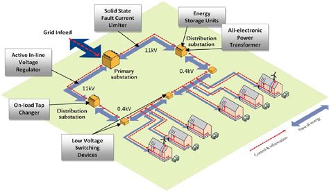 New Technologies For Low Voltage Distribution Networks Semantic Scholar