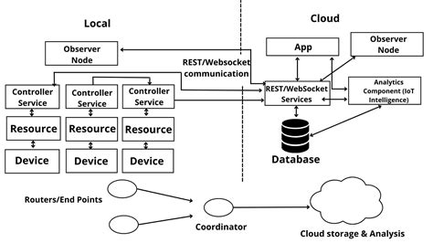Iot Levels Deployment Templates Programmingoneonone