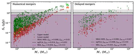 The Observer Frame Spectral Flux Density At ν 2 Ghz Of Numerical