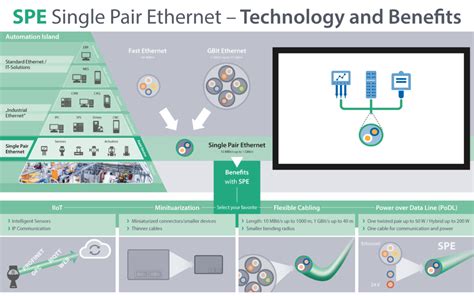 Single Pair Ethernet Breaks Down The Limits Of Connectivity Control Engineering