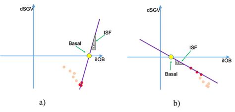 example of erroneous results due to reduced data sets a using