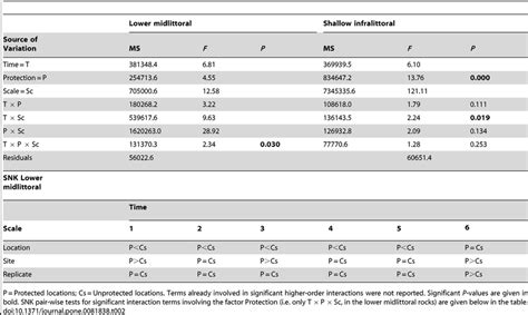 Summary Of Anovas Testing For The Effect Of Protection On Multivariate