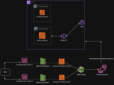 checking aws resource compliance with aws config custom lambda rules