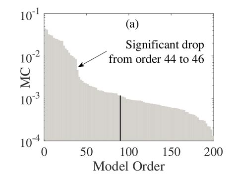 Model Order Selection By A Svc Bullet Is For Model Order 90 B