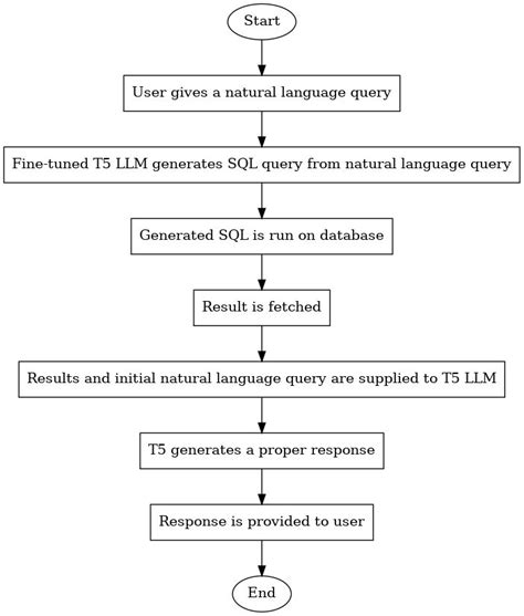 sayandip bhattacharyya on linkedin texttosql ai sql