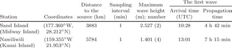 Tsunami Characteristics For Tide Gauge Stations Download Table