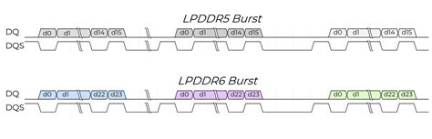 Lpddr6 Is Coming Are You Ready Introspect Technology